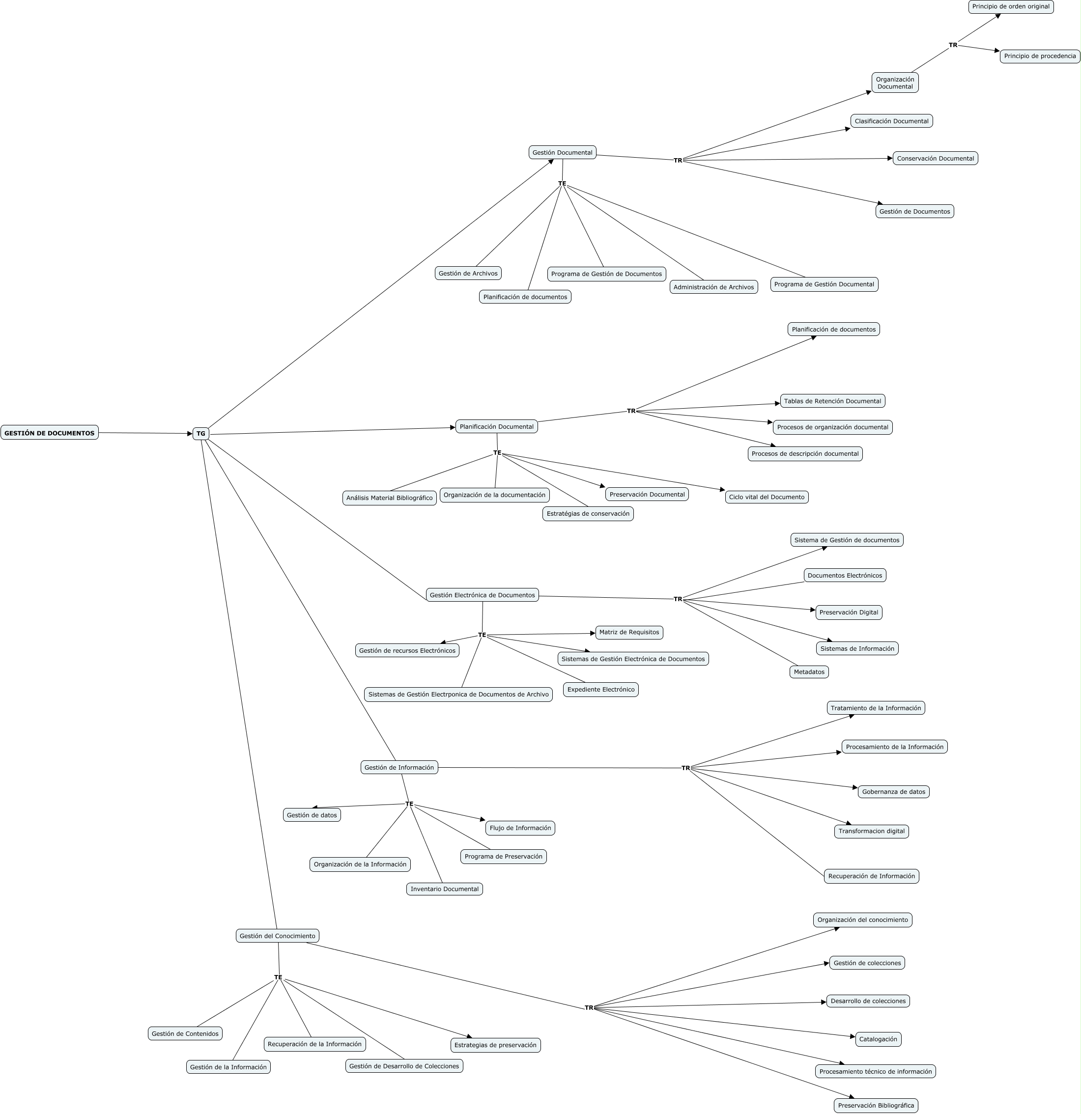 Mapa Gestion de documentos.cmap